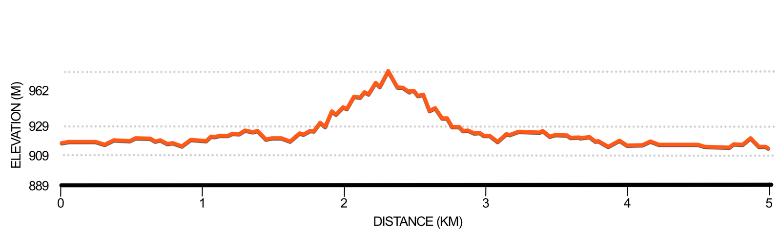 2023-5km-elevation-map | Orange Running Festival